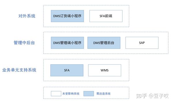 记录搭建DMS系统 - 知乎