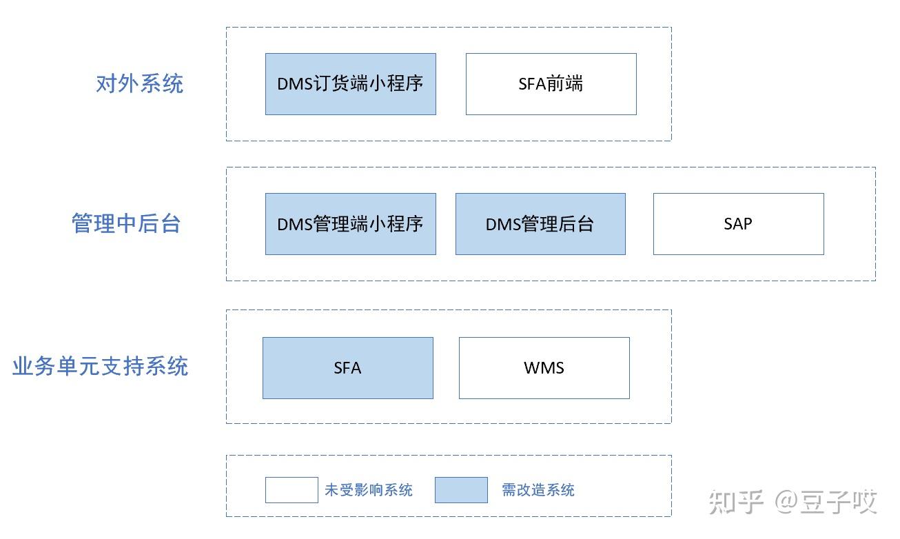 记录搭建DMS系统 - 知乎