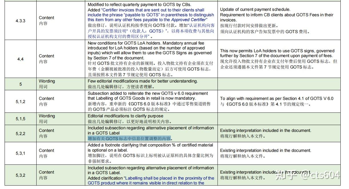 有机GOTS认证咨询|增加有关GOTS标志中信息位置调整的内容 - 知乎