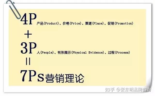 家装7P营销 - 知乎