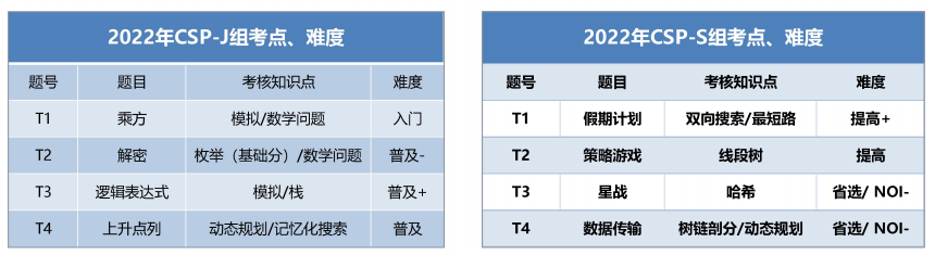 「2022年CSP-J/S」北京获奖情况分析 - 知乎