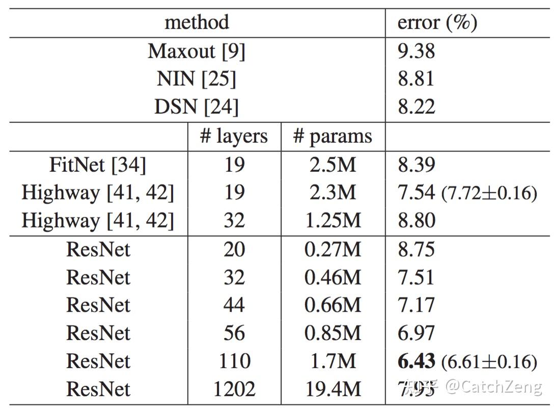 ResNet 论文深度讲解 - 知乎