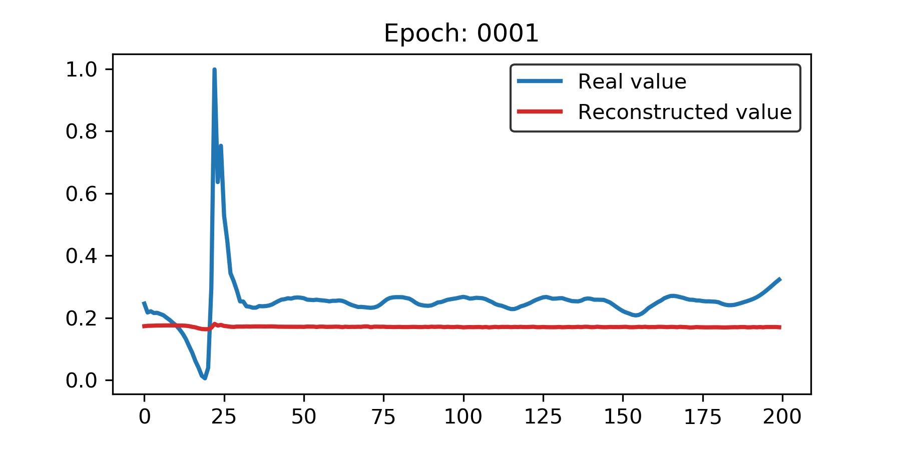 【PyTorch】2阶张量数据的自编码器 (Autoencoder) 实现 - 知乎