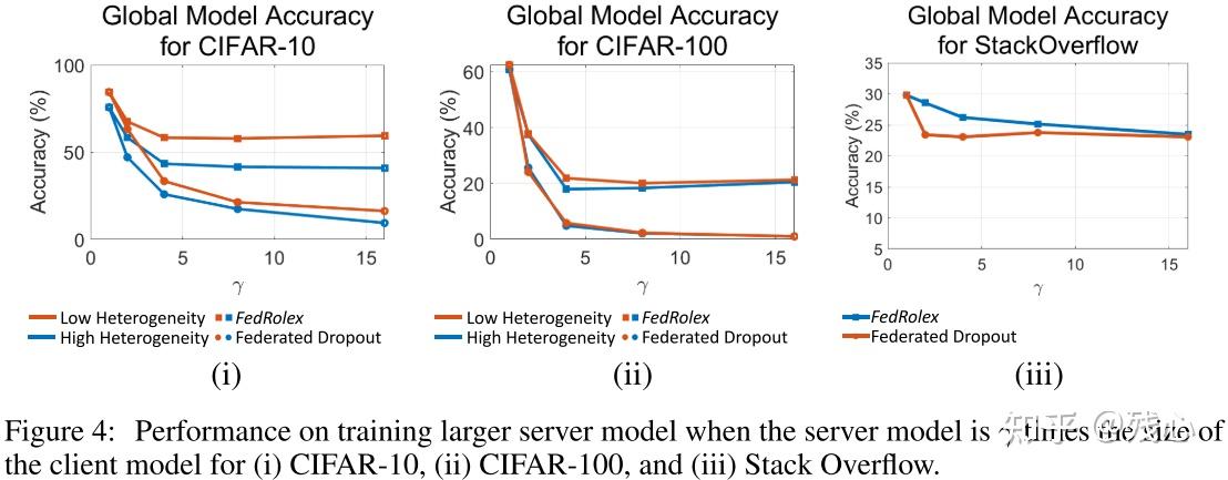 FedRolex Model-Heterogeneous Federated Learning with Rolling Sub-Model ...
