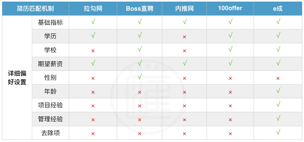互联网垂直招聘网站评测：拉勾、Boss直聘、内推、100offer、e成 - 知乎