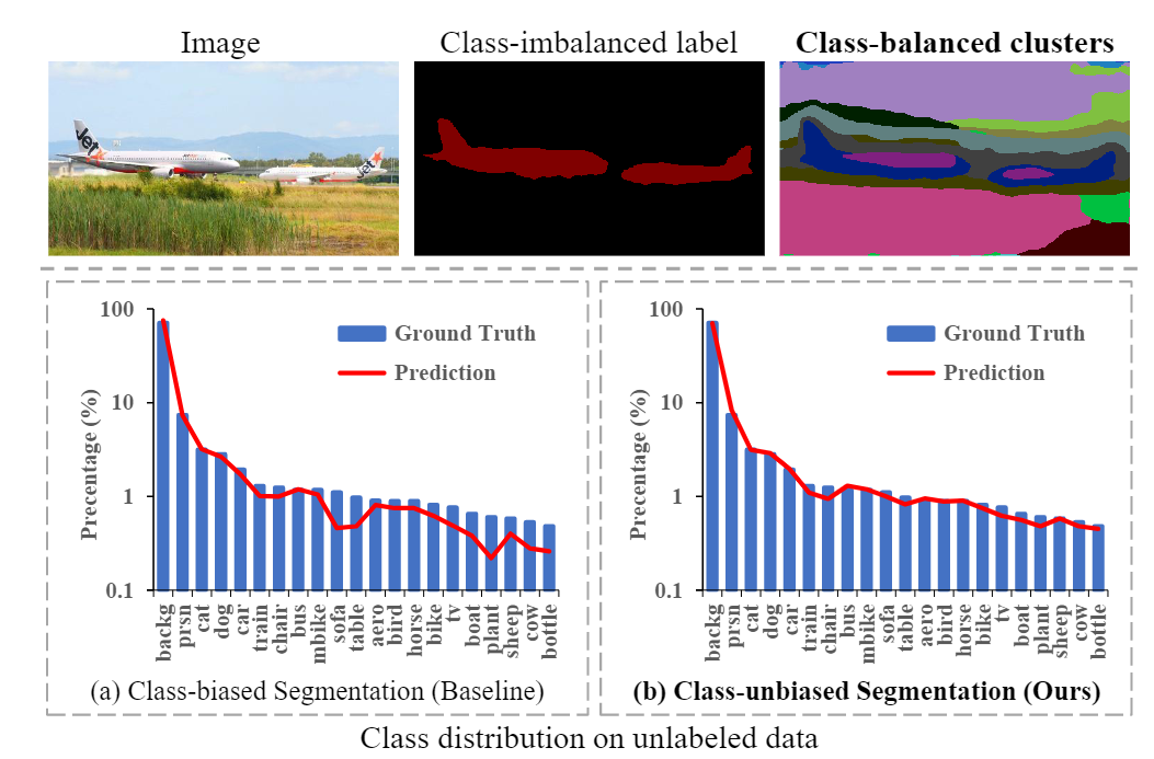 Unbiased Subclass Regularization for Semi-Supervised Semantic Segmentation 论文阅读 - 知乎