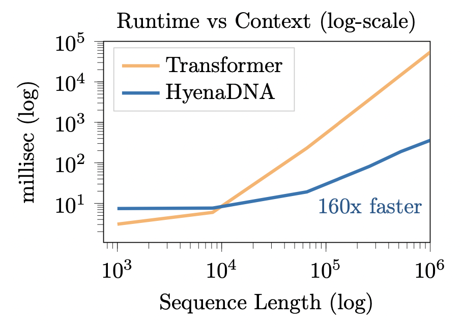 (九) HyenaDNA 技术解读 | 基于 Hyena 架构的超长 DNA 序列预训练模型 - 知乎