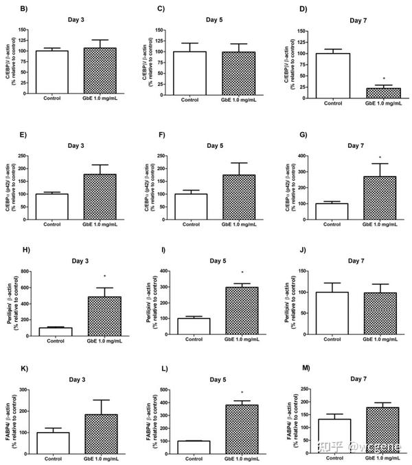 中药提取物刺激细胞做个(PCR Array+WB)发5分杂志 - 知乎