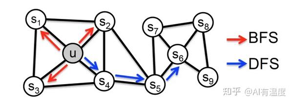 Graph Embedding图向量超全总结：DeepWalk、LINE、Node2Vec、SDNE、Struc2Vec、EGES - 知乎
