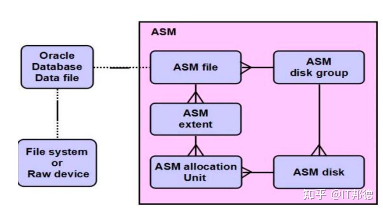 Oracle ASM管理竟然如此登峰造极 - 知乎