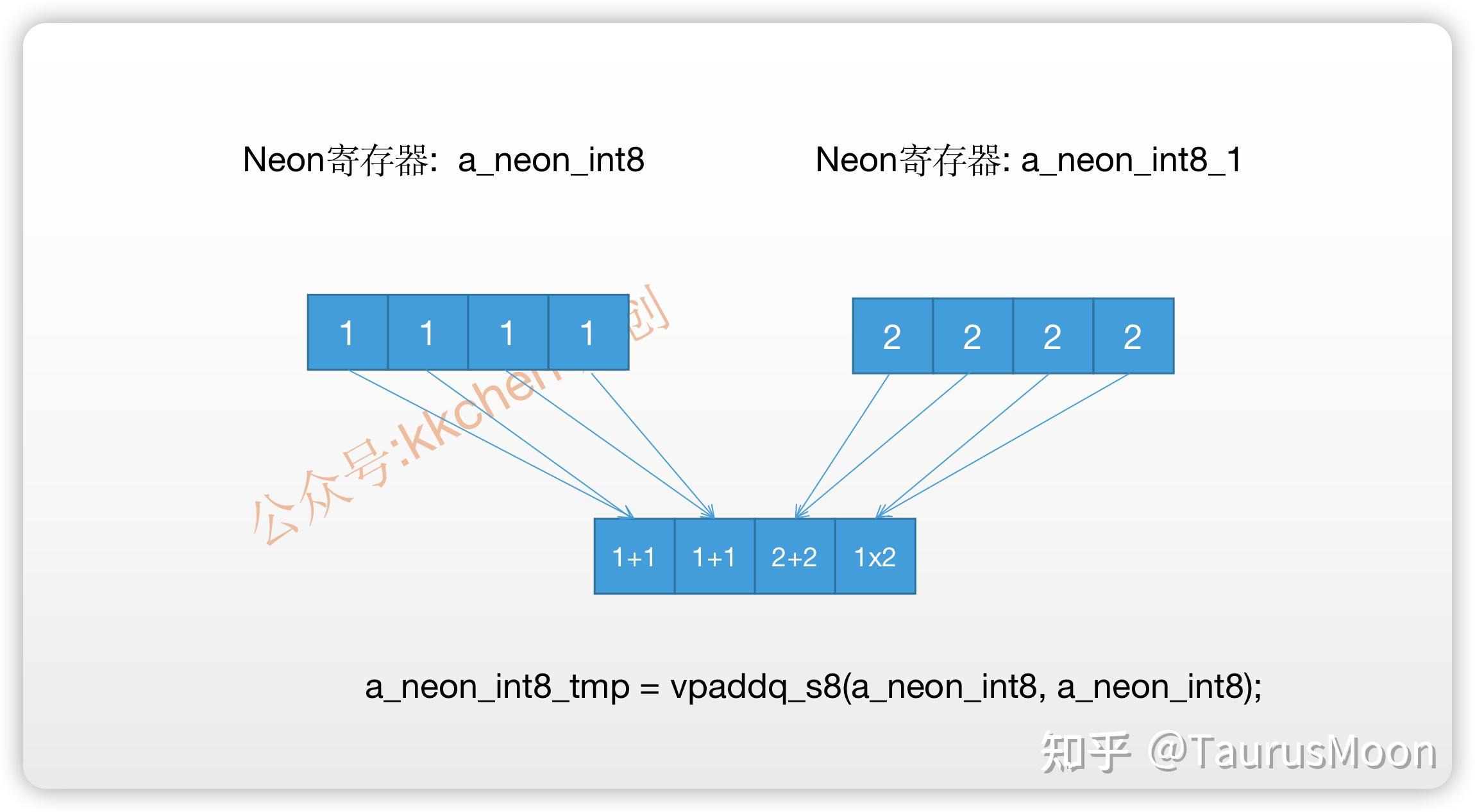 Neon优化第六章: 图解Neon - 知乎