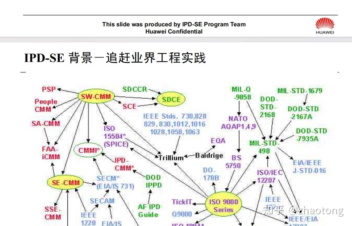 IPD-SE概述课程胶片 - 知乎