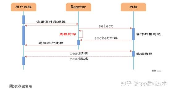 超详细的Proactor模式&Reactor模式解析 - 知乎