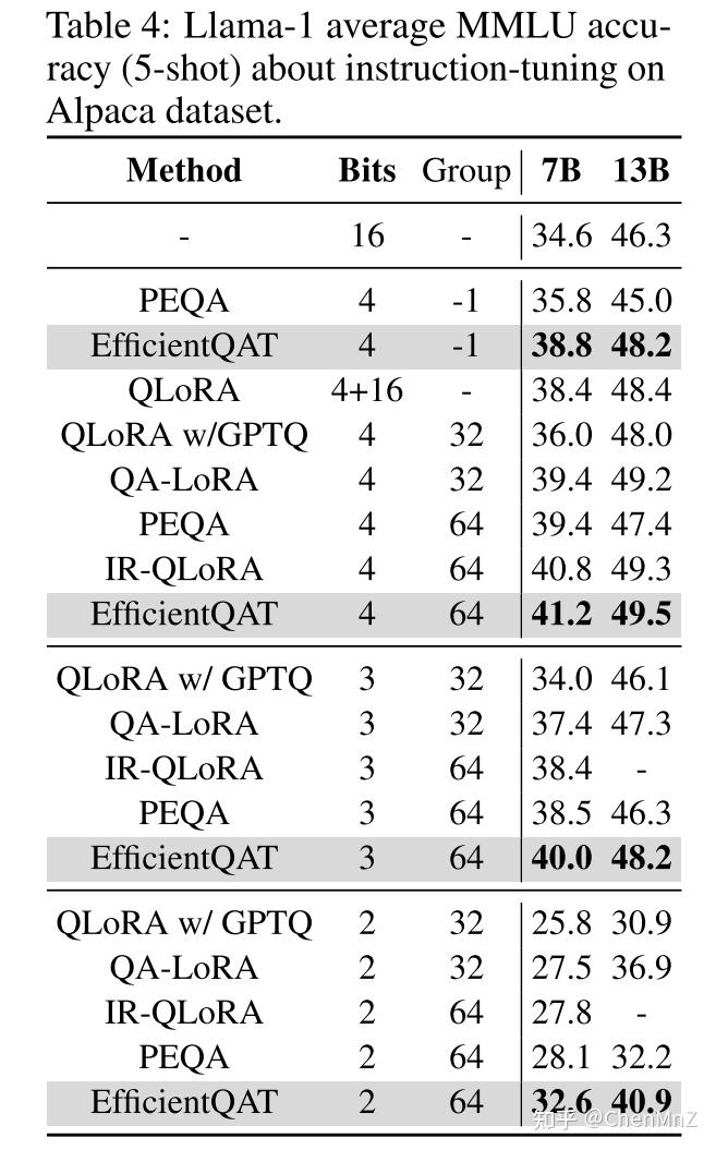 [ACL 2025 Main] EfficientQAT: 高效的大模型QAT方案，单卡完成70B模型QAT - 知乎