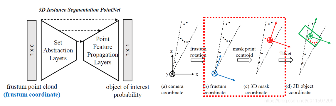 三维目标检测：Frustum PointNets for 3D Object Detection from RGB-D Data - 知乎