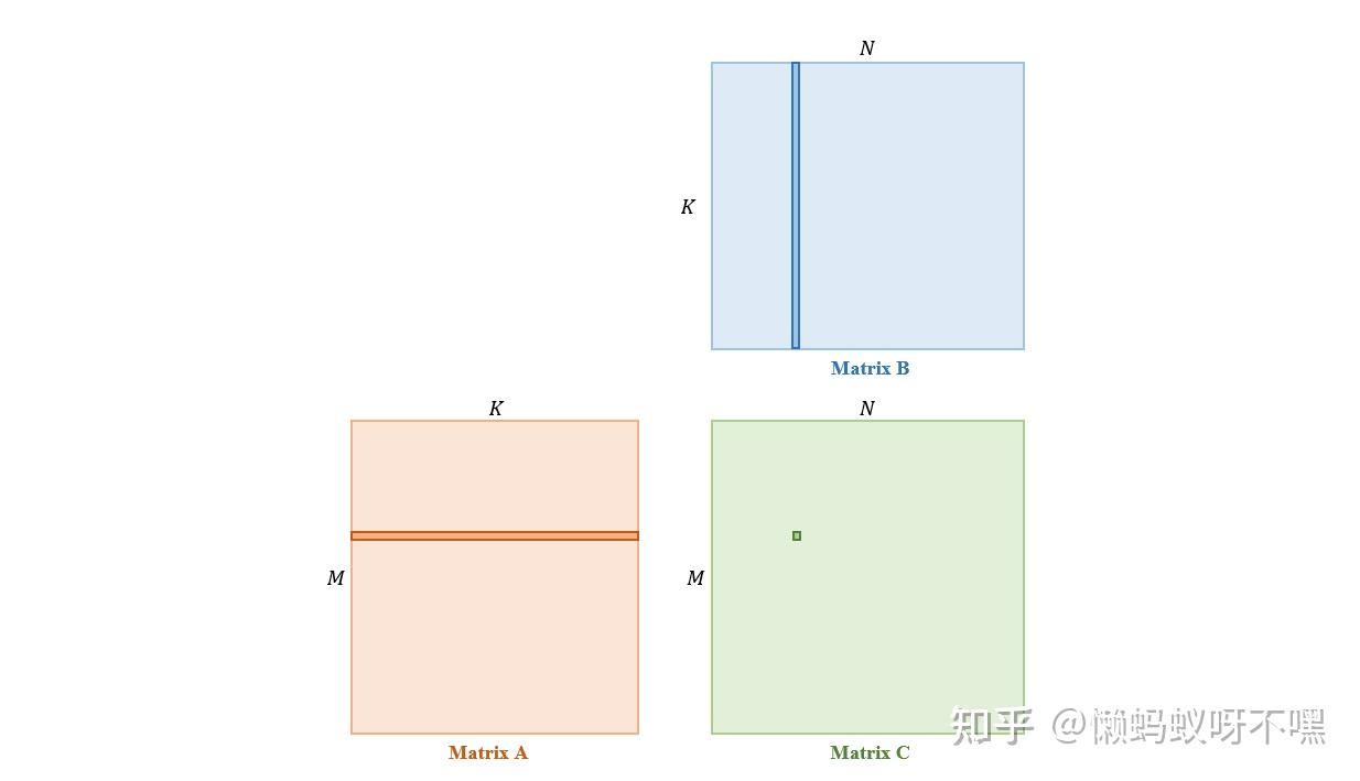 CUDA GEMM 算子详解 - 知乎