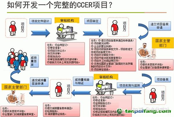 中国自愿减排量CCER项目开发流程、时间以及所需要的资料、费用全介绍 - 知乎