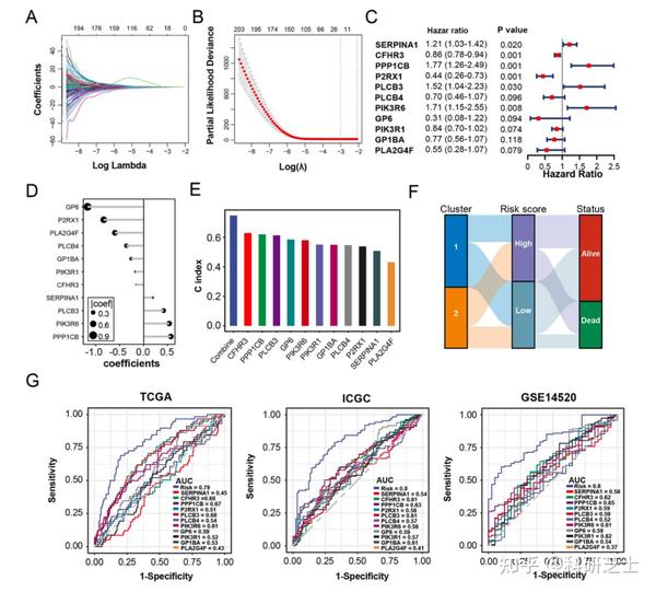 凝血相关基因免疫相关分析发13分+SCI - 知乎