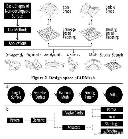 4DMesh：4D打印不可展的Mesh表面 - 知乎