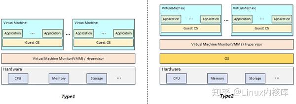 一文分析linux虚拟化kvm Qemu（概念篇） 知乎