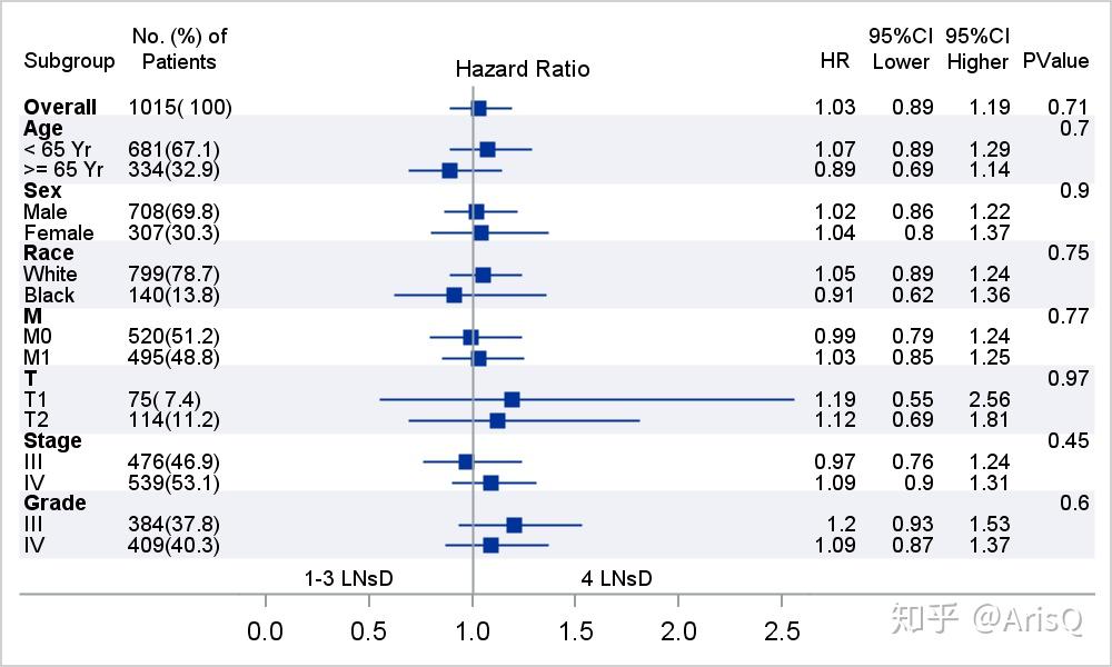 SAS绘制亚组分析森林图（Forest plot） - 知乎