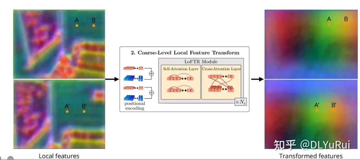 [深度学习]LoFTR Detector-Free Local Feature Matching with Transformers - 知乎