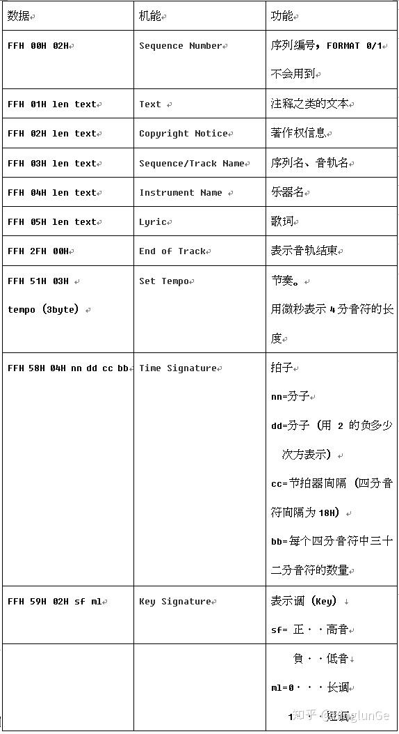 SMF(Standard MIDI File, .mid)格式讲解 - 知乎