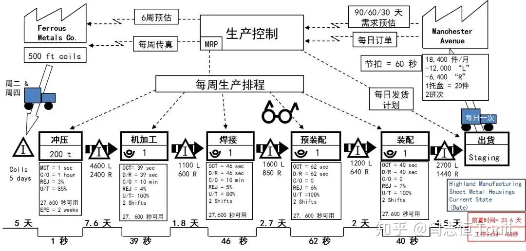 价值流图VSM精讲三 ——VSM当前图的绘制 - 知乎