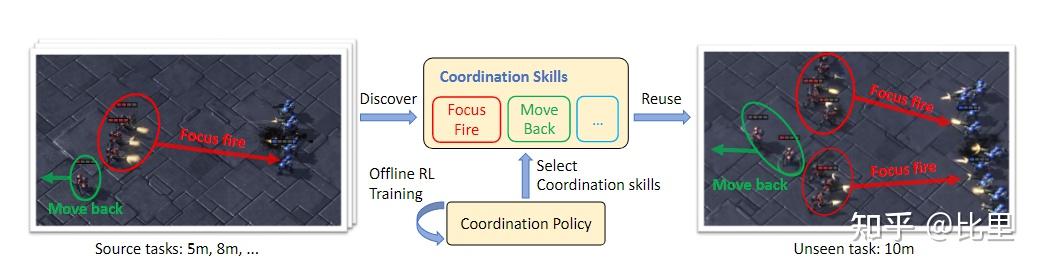强化学习论文阅读（5）Discovering Generalizable Multi-agent Coordination Skills from Multi-task Offline ...
