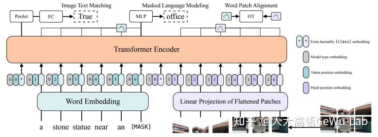 [论文概览] | 多模态Transformer架构概述 - 知乎