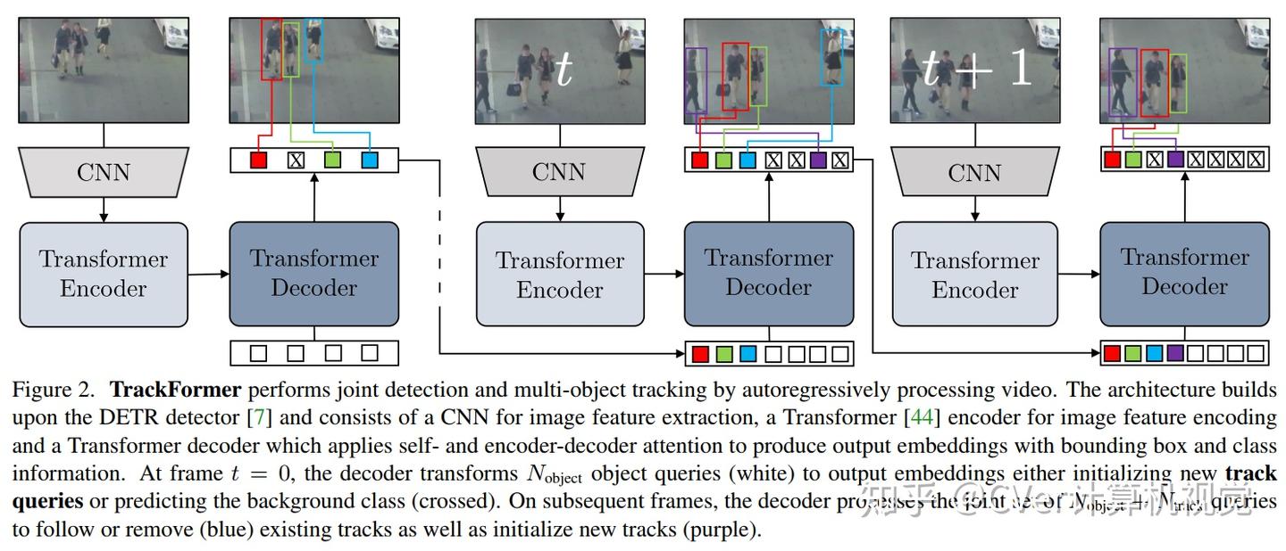 TrackFormer：基于Transformer的多目标跟踪 - 知乎