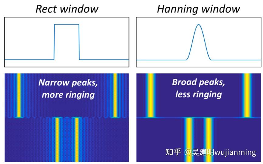 STFT短时傅立叶变换的局限性分析 - 知乎
