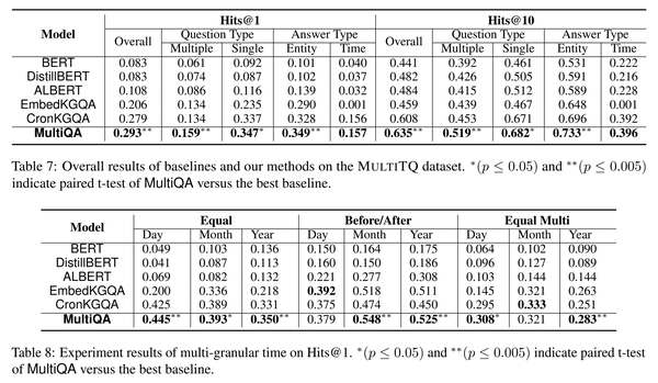 ACL2023 | Multi-granularity Temporal Question Answering over Knowledge Graphs - 知乎
