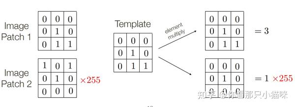 模板匹配(Template Matching) 详解+代码 - 知乎
