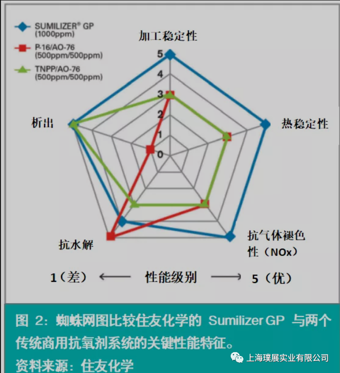 告别酚黄、不耐高温、SVHC的主抗氧剂 - 知乎