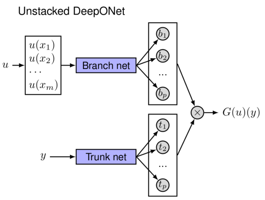 神经网络算子(1)——DeepONet介绍 - 知乎