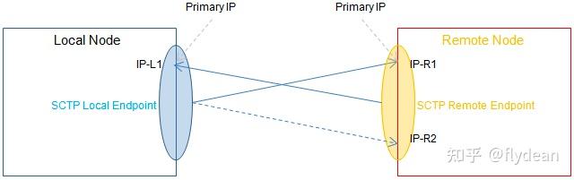 网络协议之:sctp流控制传输协议 - 知乎