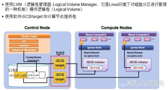 OpenStack Cinder 架构设计与核心功能解析 - 知乎