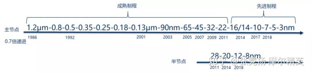 12nm制程的机会来了 - 知乎