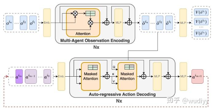 【多智能体强化学习 4】Multi-Agent Reinforcement Learning is A Sequence Modeling Problem - 知乎