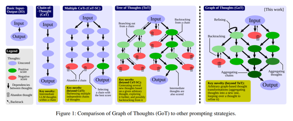 思维链CoT进化成思维图GoT，比思维树更优秀的提示工程技术诞生了 - 知乎