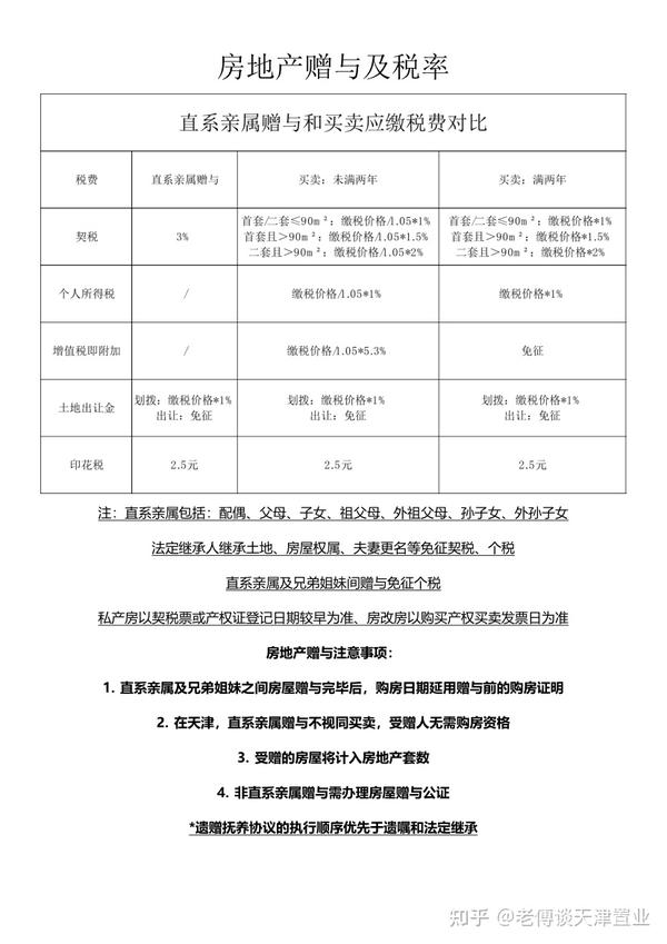 父母想把房子过户给子女，怎么省钱？ 知乎