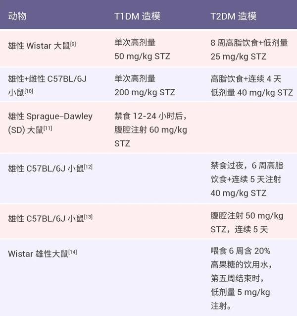STZ 糖尿病造模保姆级教程！| MedChemExpress - 知乎