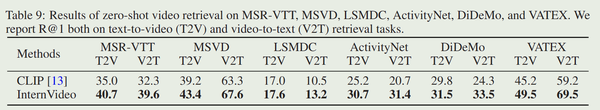 InternVideo: General Video Foundation Models via Generative and Discriminative Learning - 知乎
