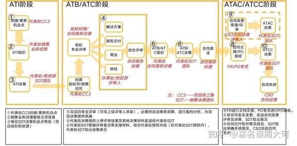 慕名课：LTC流程管理全景图（小叨老师整理全文PPT，需要自取） - 知乎