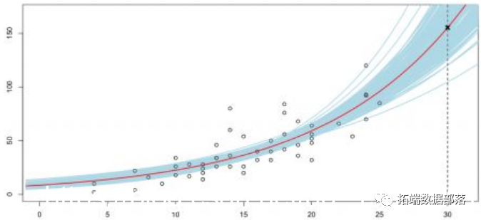 R语言使用bootstrap和增量法计算广义线性模型（GLM）预测置信区间|附代码数据 - 知乎