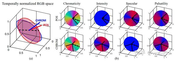 【论文】Algorithmic Principles of Remote PPG - 知乎