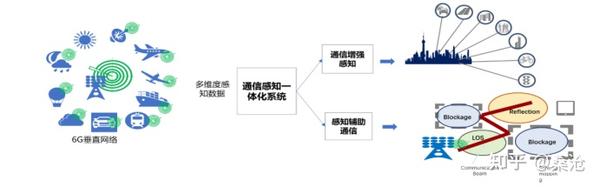 通信感知一体化（ISAC） - 知乎