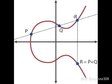 翻译：Exploring Elliptic Curve Pairings - 知乎
