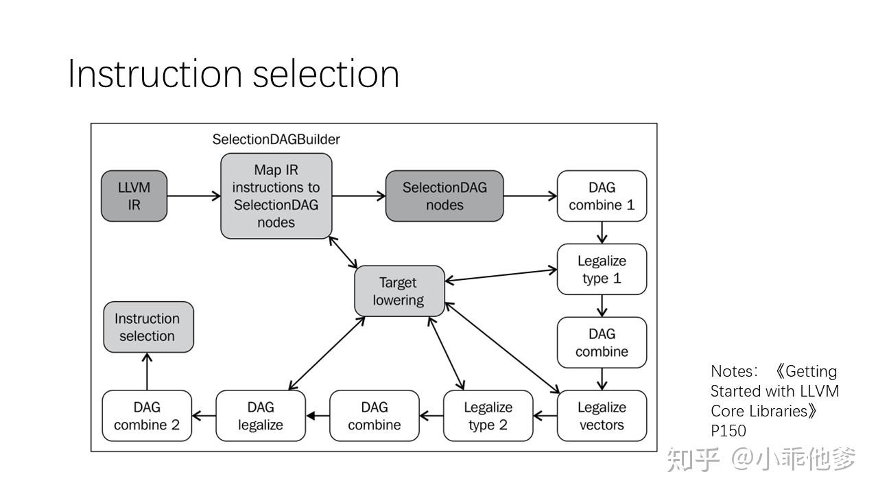 LLVM每日谈之三十七 LLVM后端简介（杭州分享PPT） - 知乎